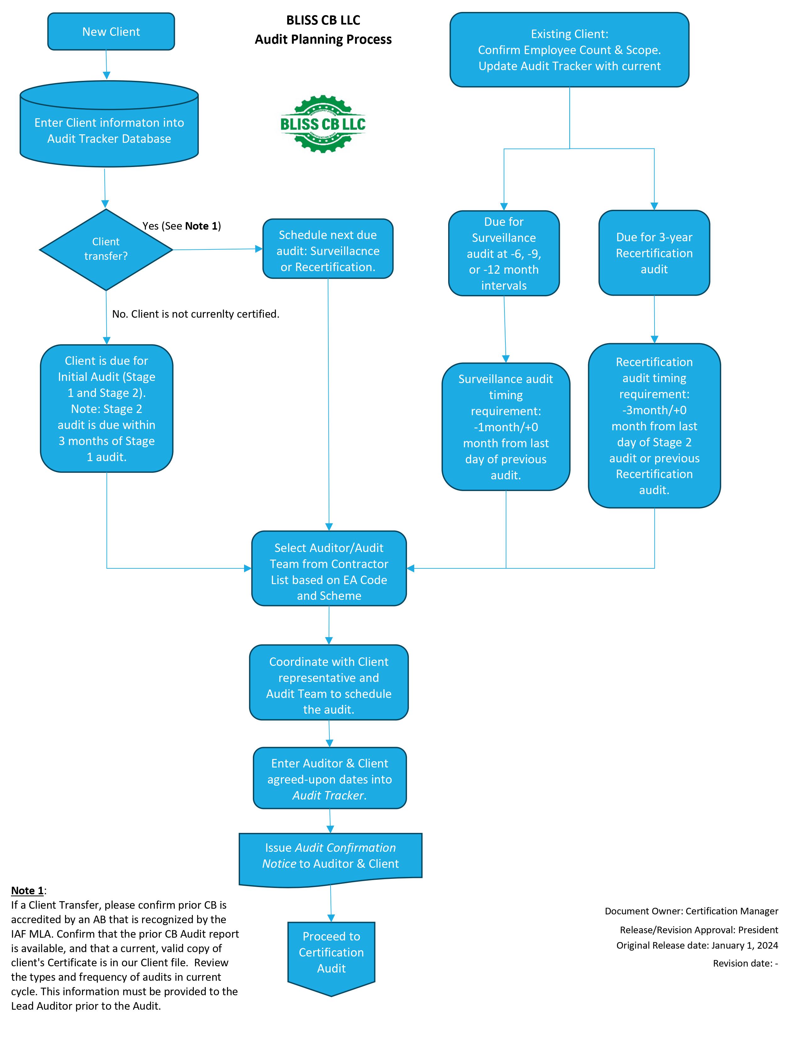 Audit Planning Process flow diagram – BLISS CB LLC